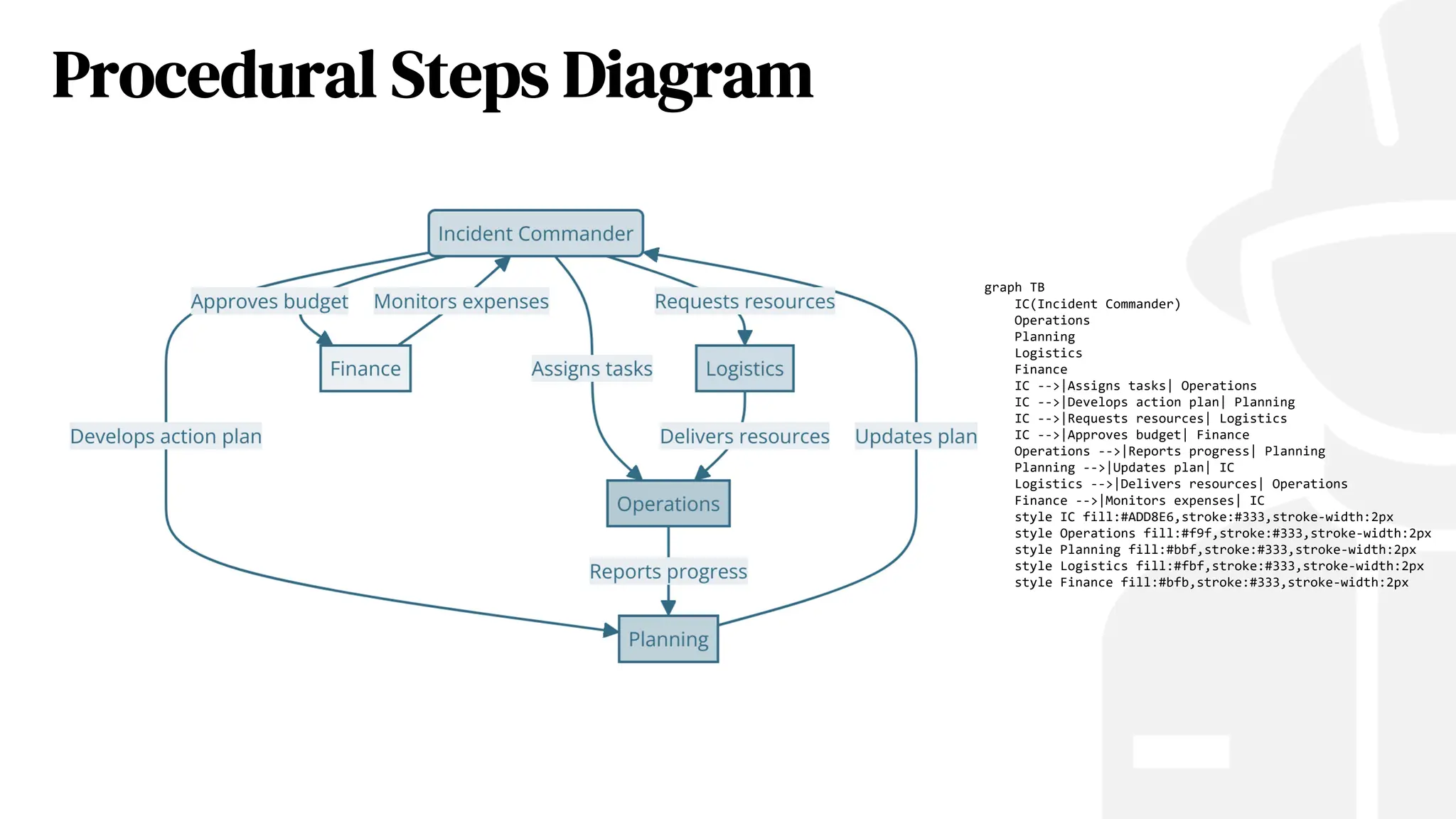 ICS (incident command system) ina a nutshell | PDF