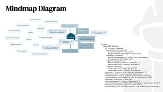 ICS (incident command system) ina a nutshell | PDF