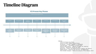 ICS (incident command system) ina a nutshell | PDF