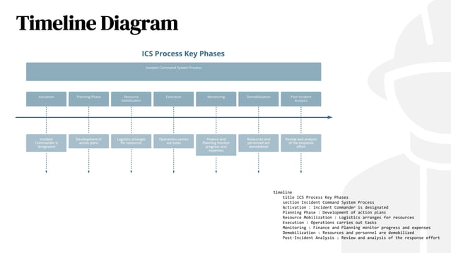 ICS (incident command system) ina a nutshell | PDF | Business | Business and Finance