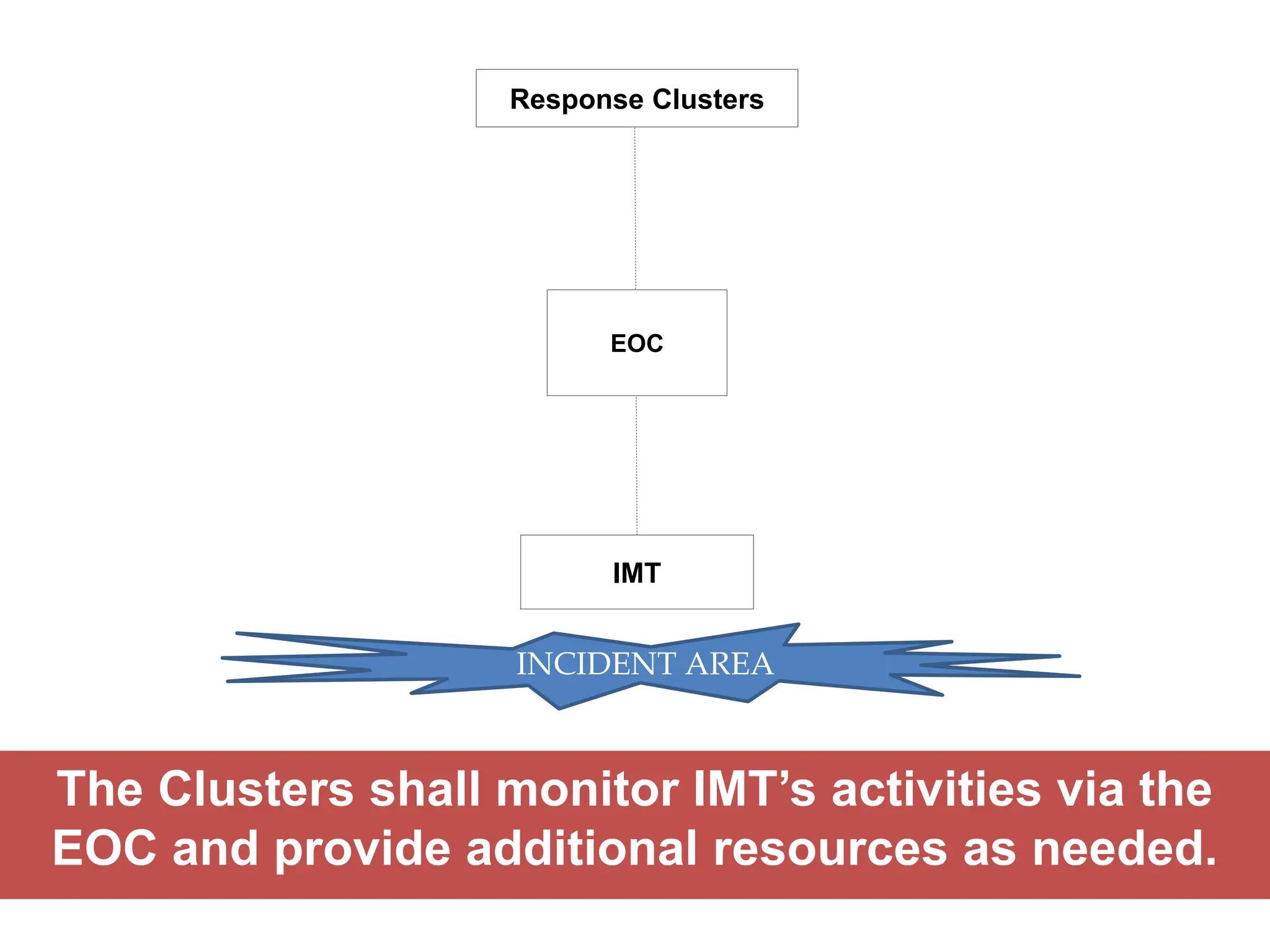 ICS-AND-RESPONSE-CLUSTERSICS-AND-RESPONSE-CLUSTERS.pptx.pptx