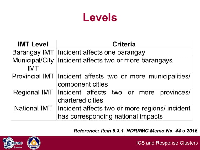 ICS-AND-RESPONSE-CLUSTERSICS-AND-RESPONSE-CLUSTERS.pptx.pptx | Civil ...