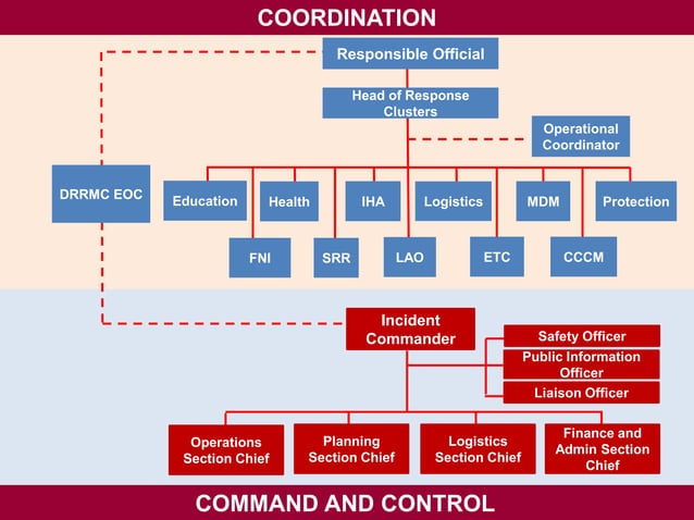 ICS-AND-RESPONSE-CLUSTERSICS-AND-RESPONSE-CLUSTERS.pptx.pptx | Civil ...