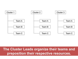ICS-AND-RESPONSE-CLUSTERSICS-AND-RESPONSE-CLUSTERS.pptx.pptx