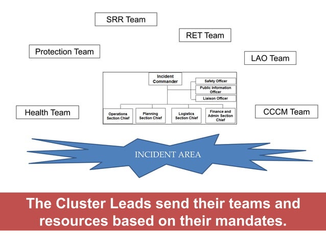 ICS-AND-RESPONSE-CLUSTERSICS-AND-RESPONSE-CLUSTERS.pptx.pptx | Civil ...