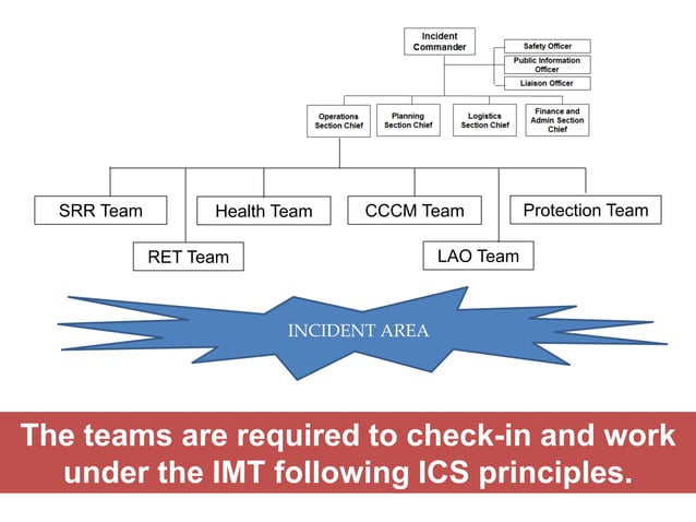 ICS-AND-RESPONSE-CLUSTERSICS-AND-RESPONSE-CLUSTERS.pptx.pptx | Civil ...