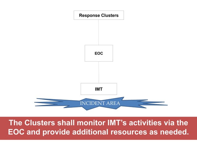 ICS-AND-RESPONSE-CLUSTERSICS-AND-RESPONSE-CLUSTERS.pptx.pptx | Civil ...