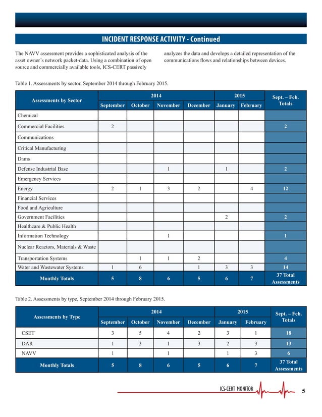 ICS CERT- Incidence Reports | PDF