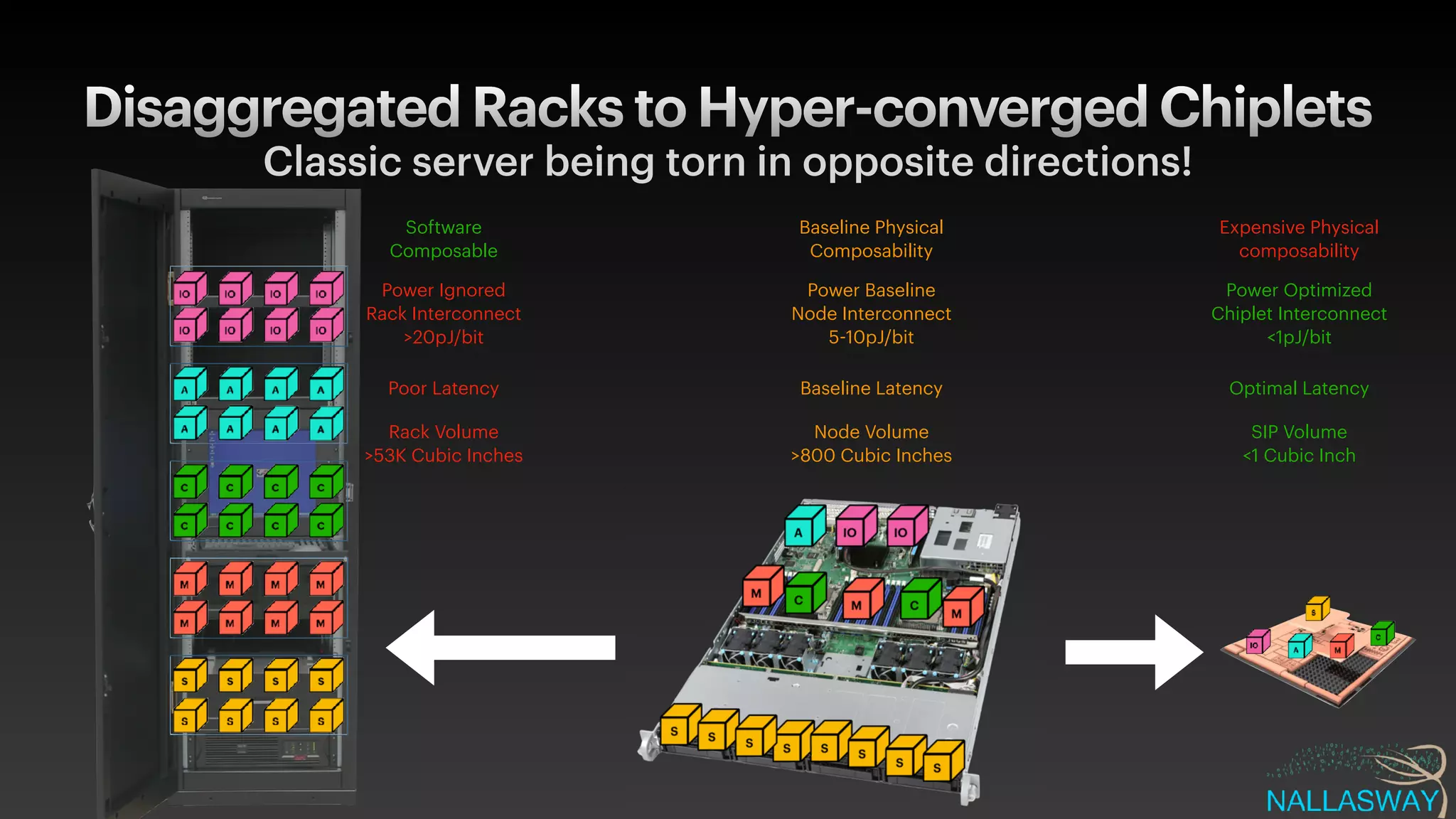 Decoupling Compute From Memory Storage And Io With Omi Ppt