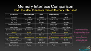 Decoupling Compute from Memory, Storage and IO with OMI | PPT