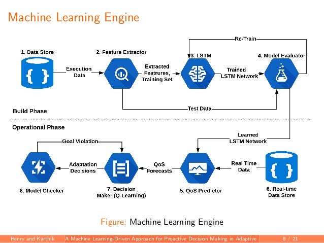 A Machine Learning-Driven proactive Decision making approach for adap…