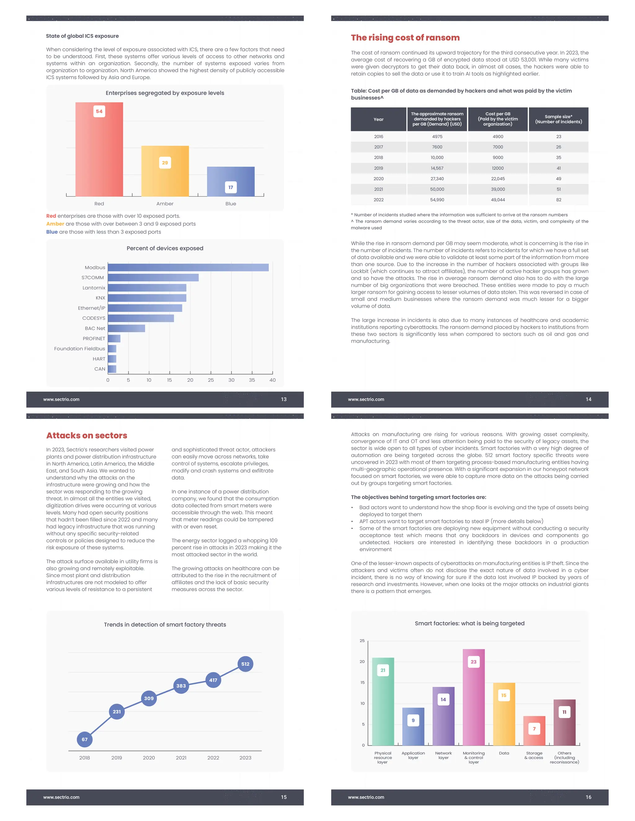 State of ICS and IoT Cyber Threat Landscape Report 2024 preview | PDF