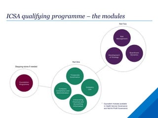 ICSA qualifying programme update 2019 | PPTX