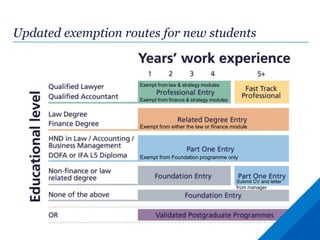 ICSA qualifying programme update 2019 | PPTX