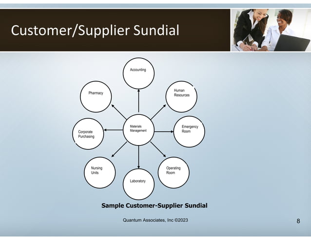 Internal Customer Satisfaction the Key to Process Improvement | PPT