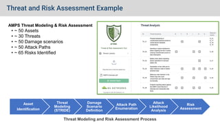 Threat Modeling & Risk Assessment Webinar: A Step-by-Step Example | PDF