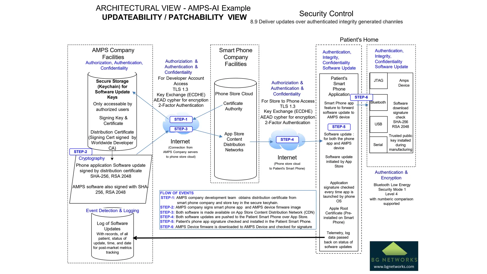 Security Architecture Views the FDA Expects — And How to Get Them Right ...