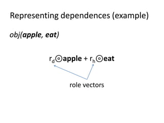 A Study on Compositional Semantics of Words in Distributional Spaces | PDF