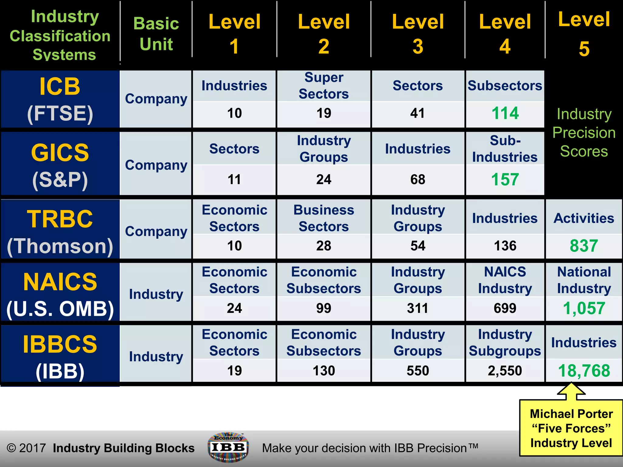 Industry Classification Systems | PDF