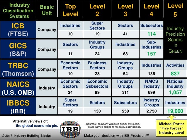 Industry Classification Systems