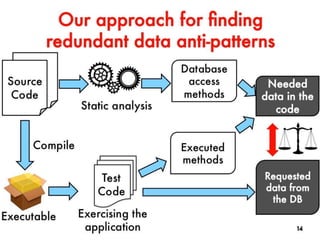 TSE 2016 - Finding and Evaluating the Performance Impact of Redundant Data Access for ...