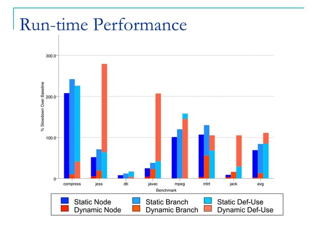 Demand Driven Structural Testing With Dynamic Instrumentation Icse 2005 Ppt