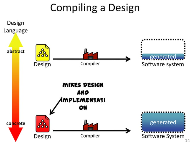 Leveraging Software Architectures to Guide and Verify the Development of Sense/Compute/Control ...