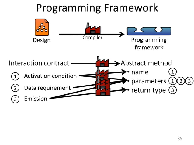 Leveraging Software Architectures to Guide and Verify the Development of Sense/Compute/Control ...