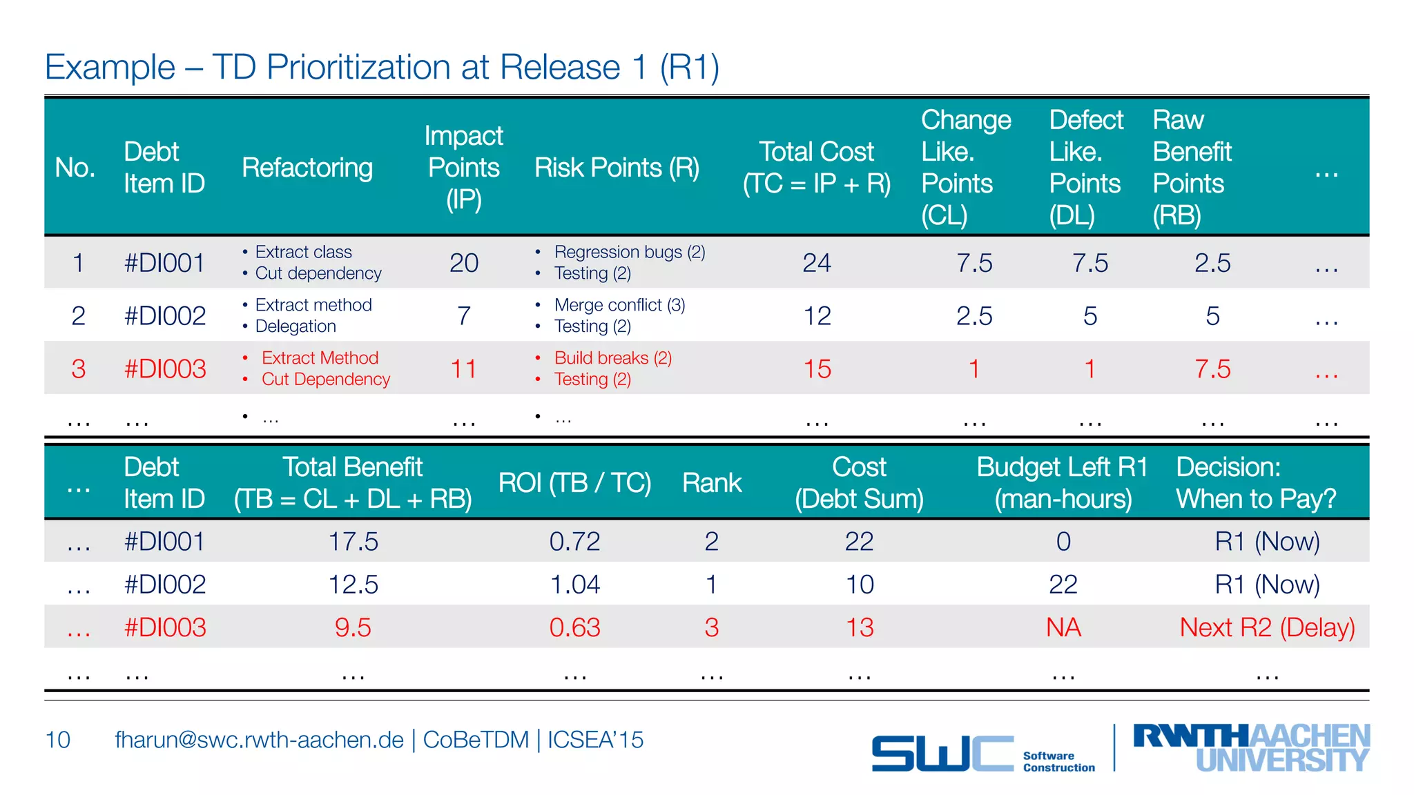 Towards a Technical Debt Management Framework based on Cost-Benefit ...