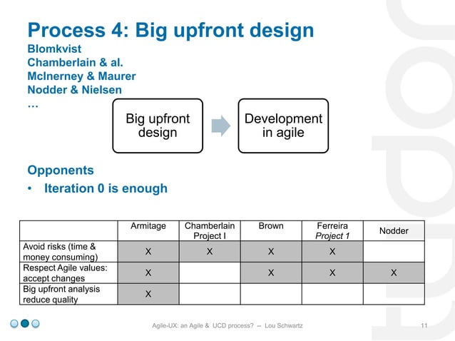 Agile-User Experience Design: an Agile and User-Centered Process? | PPT