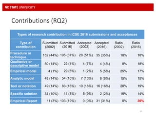 Writing Good Software Engineering Research Papers: Revisited | PDF