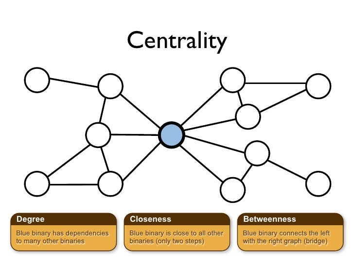 Centrality Degree Closeness Betweenness Blue