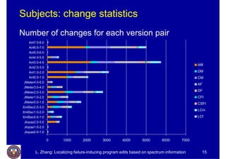 Faults and Regression testing - Localizing Failure-Inducing Program ...