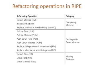 ICSME14 - On the Impact of Refactoring Operations on Code Quality ...