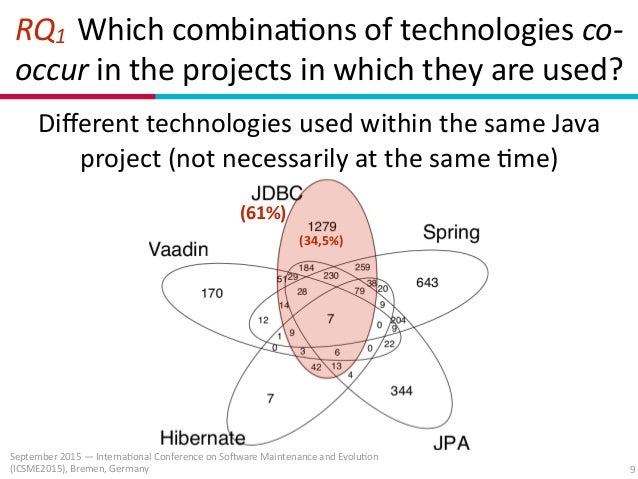 Survival Analysis Of Database Technologies In Open Source Java Projec