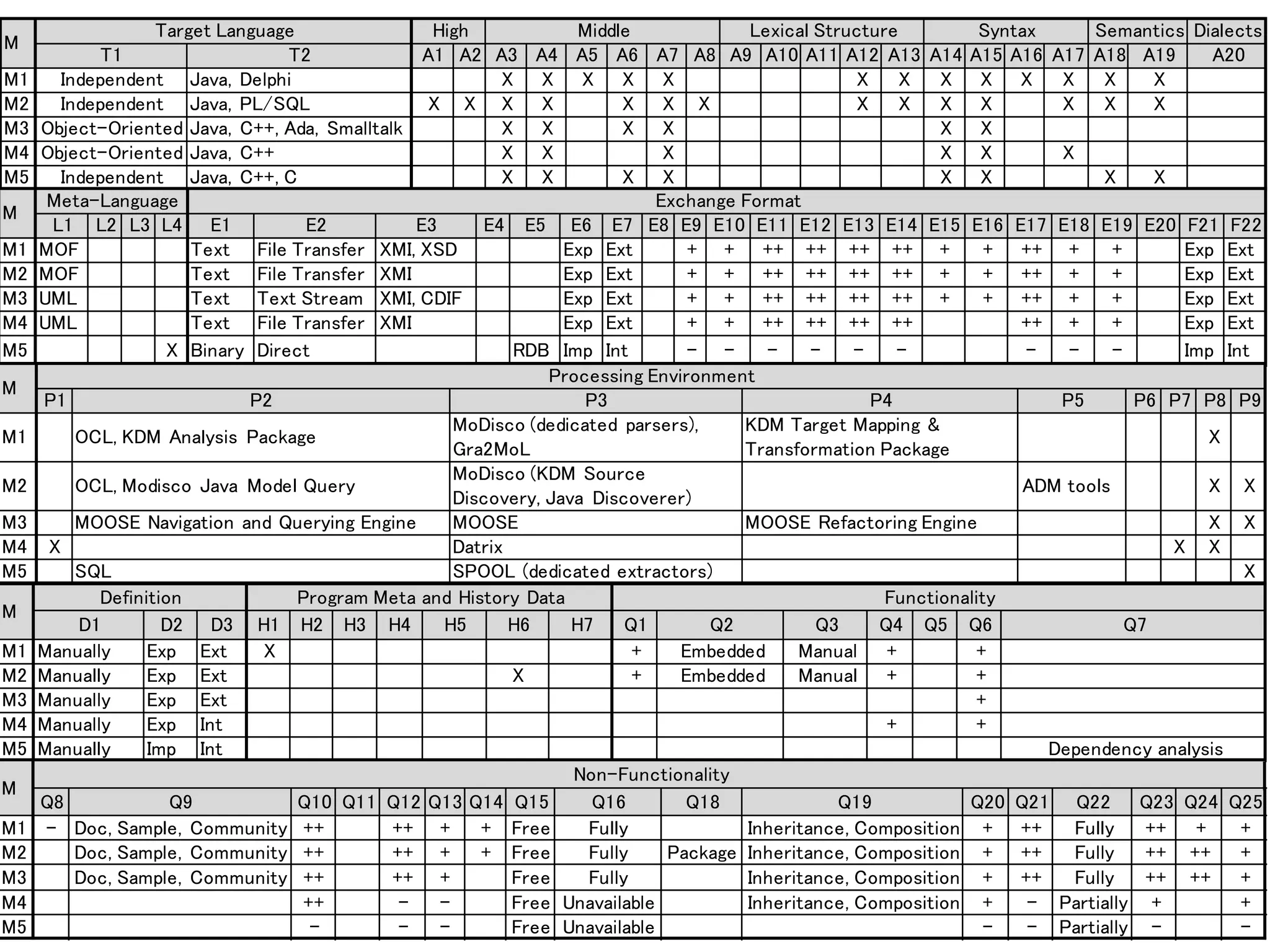 A Taxonomy for Program Metamodels in Program Reverse Engineering | PDF