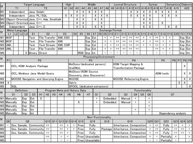 A Taxonomy for Program Metamodels in Program Reverse Engineering | PPT