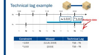 On the evolution of technical lag in the npm package dependency network ...