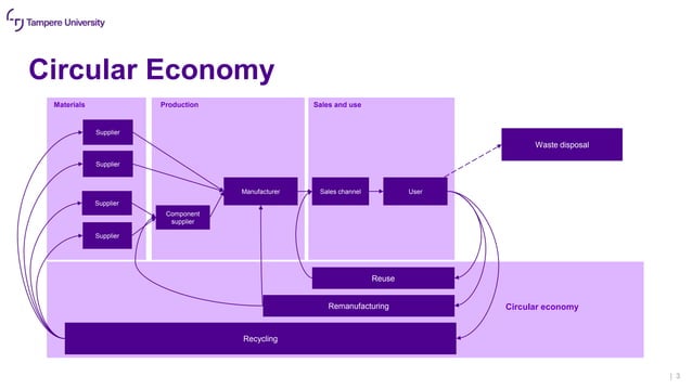 Enabling Circular Economy with Software: A Multi-level Approach to Benefits, Requirements and ...