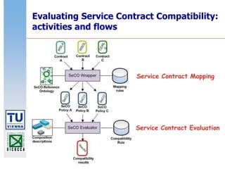 Evaluating Contract Compatibility for Service Composition in The SeCO2 Framework | PDF ...
