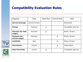 Evaluating Contract Compatibility for Service Composition in The SeCO2 Framework | PDF ...