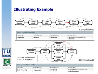 Evaluating Contract Compatibility for Service Composition in The SeCO2 Framework | PDF ...