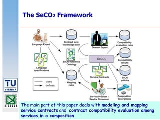 Evaluating Contract Compatibility for Service Composition in The SeCO2 ...