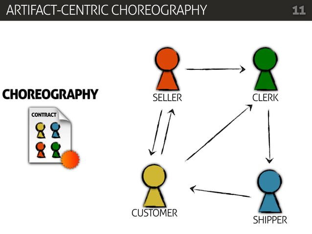 Artifact-centric Choreographies | PPT