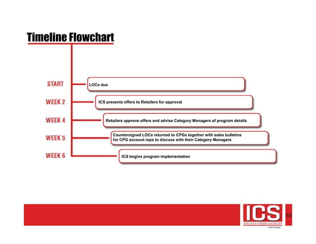 ICS Overview Cycle 1 6 9 1 10 | PPT