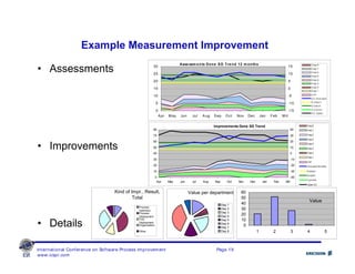 Continuous Improvement, make it visible - ICSPI 2006 - Ben Linders | PPT