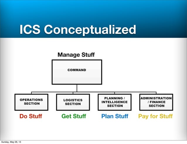 Ics plain & simple | PPT