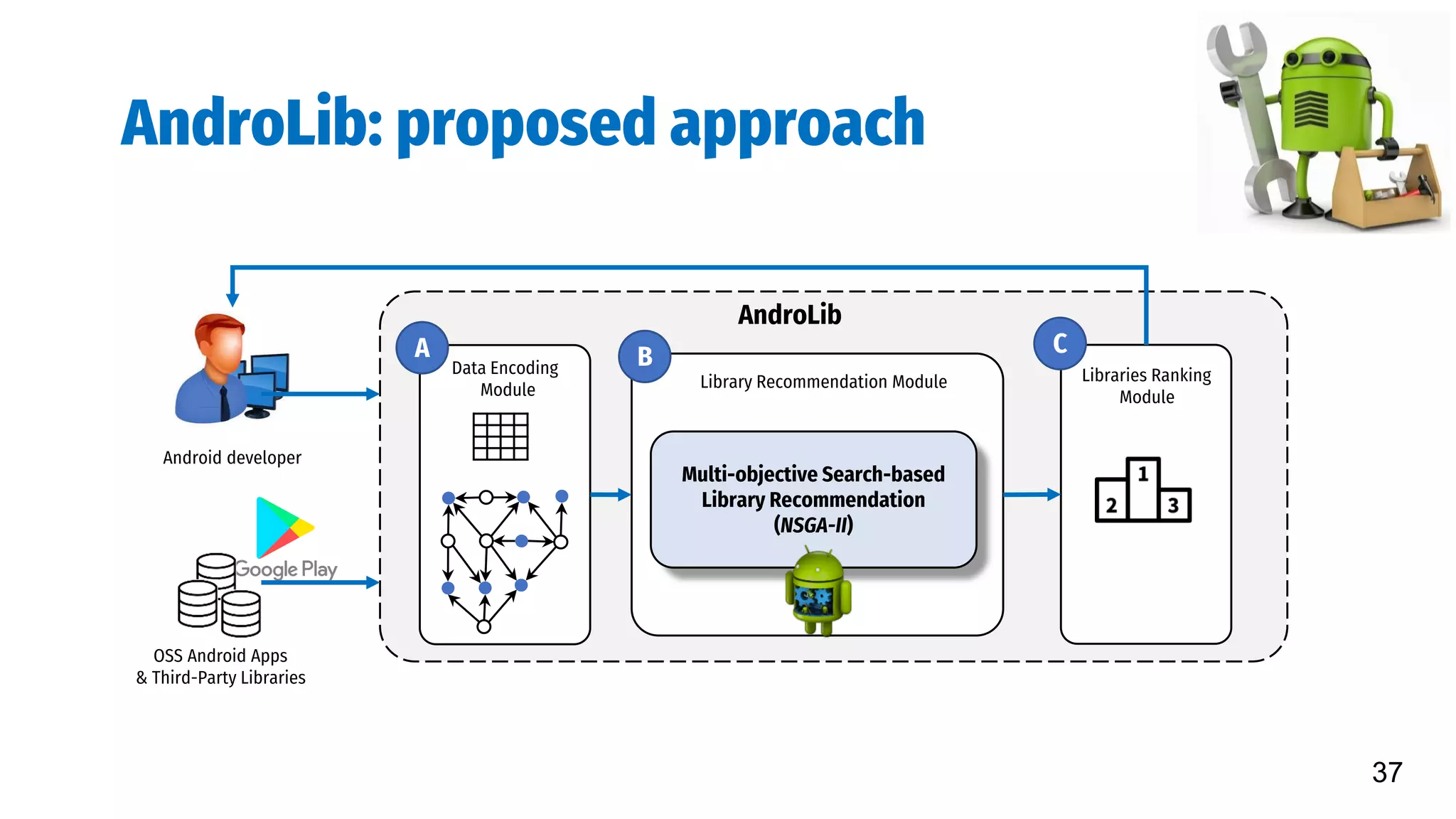 Third-Party Software Library Reuse : From Adoption to Migration | PDF ...