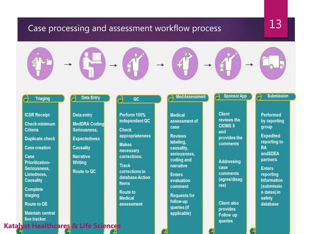 ICSR Workflow & Management_Katalyst HLS | PPT