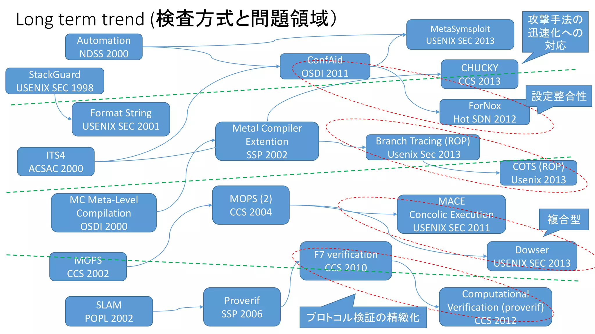 An annotated context-free grammar based vulnerability detection using LALR parser | PPTX